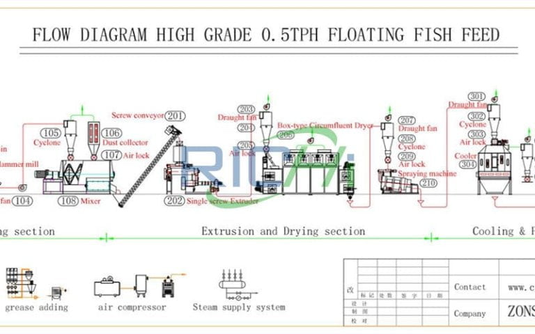 Fish Feed Machine | Extruder Machine | Aqua Feed Mill