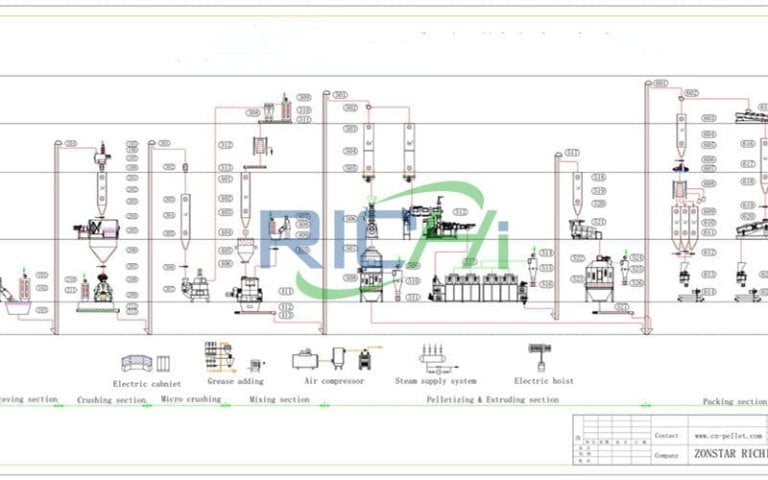 Fish Feed Machine | Extruder Machine | Aqua Feed Mill