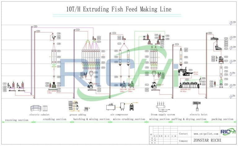 Turn-key 10T/H Fish Feed Manufacturing Plant Project Report