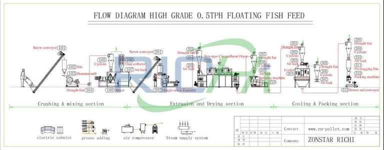 Small Scale 500KG/H Fish Food Processing Line Project Design
